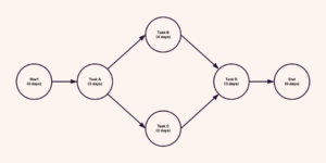 What is Float in Project Management & How to Calculate It