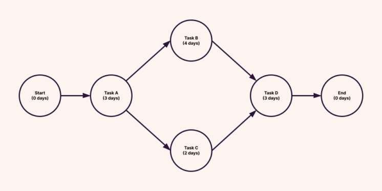 What is Float in Project Management & How to Calculate It