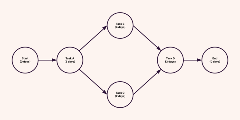 What is Float in Project Management & How to Calculate It