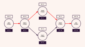 What is Float in Project Management & How to Calculate It