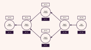 What is Float in Project Management & How to Calculate It