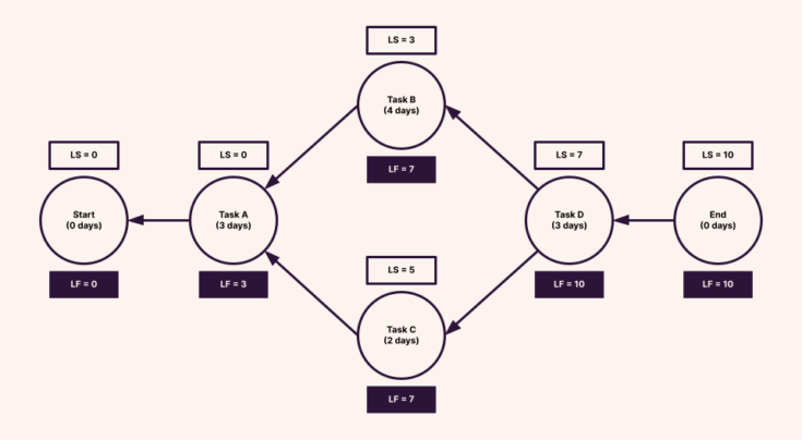 What is Float in Project Management & How to Calculate It