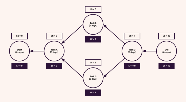 What Is Float In Project Management And How To Calculate It