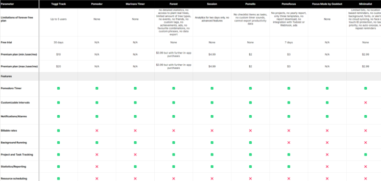 10 Work Timers With Pomodoro Clock To Boost Productivity [2024]