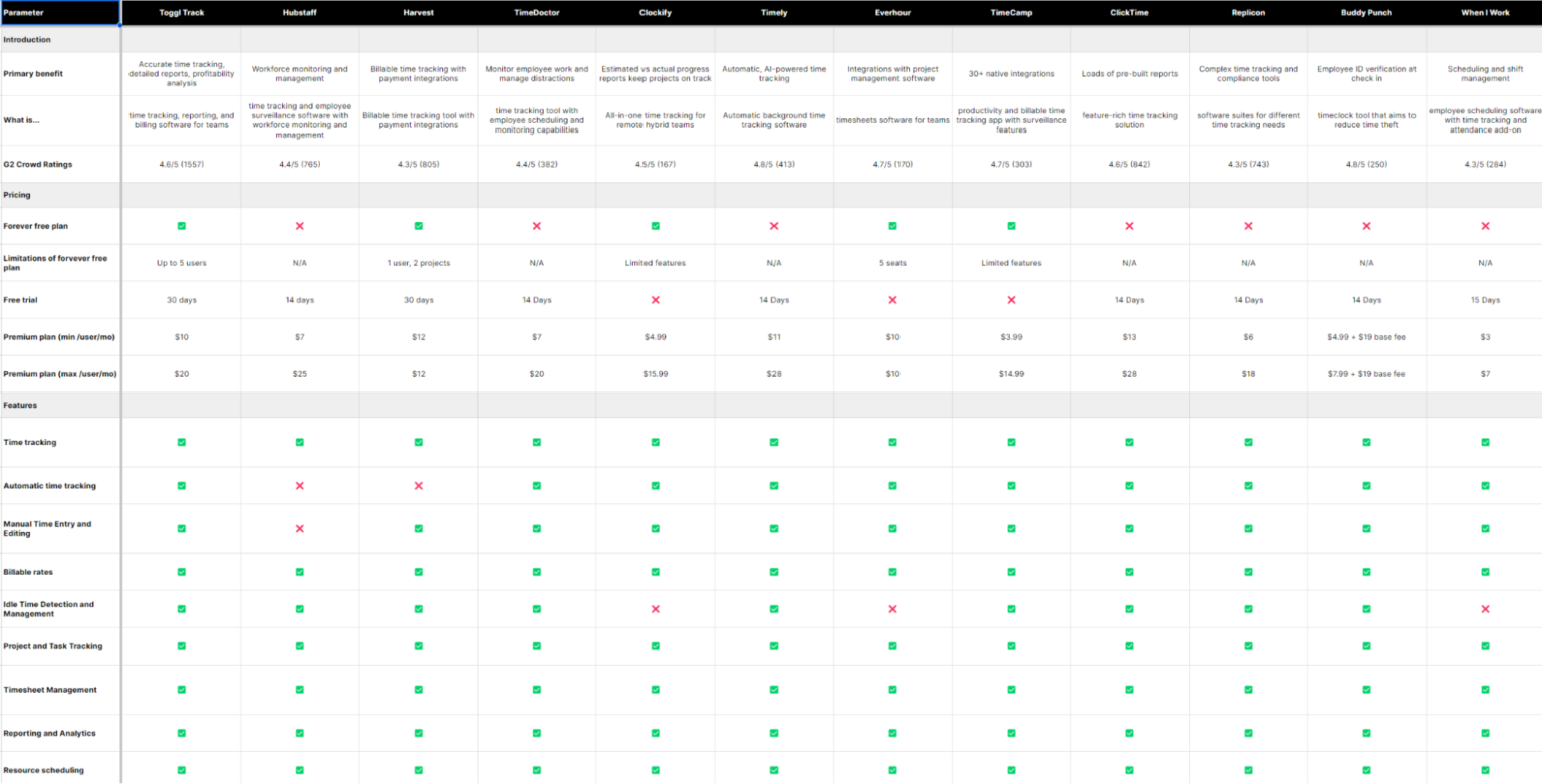 16 Best Remote Employee Time Tracking & Employee Monitoring Software