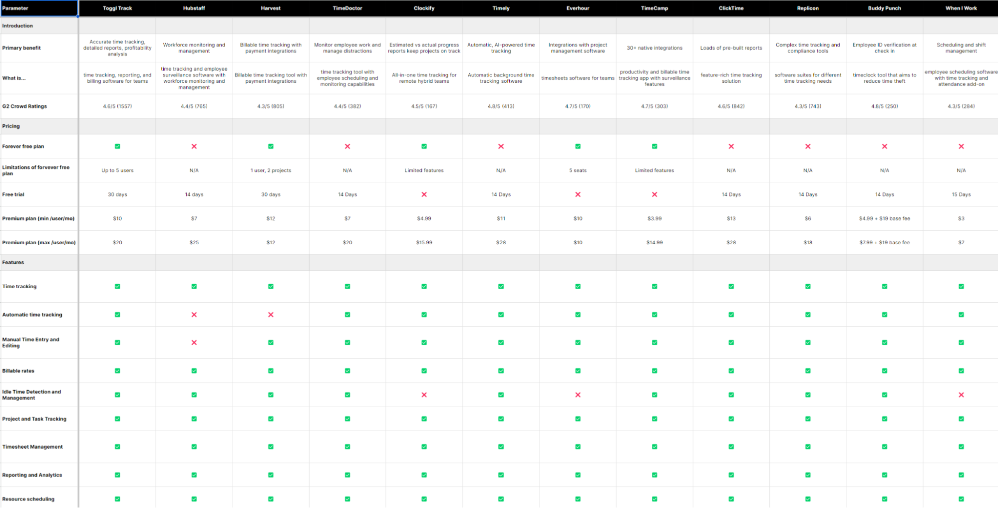 16 Best Remote Employee Time Tracking & Employee Monitoring Software (2024)