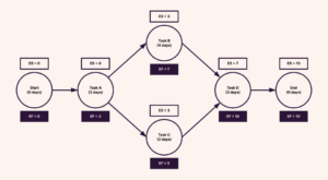 What is Float in Project Management & How to Calculate It