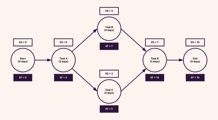 What is Float in Project Management & How to Calculate It