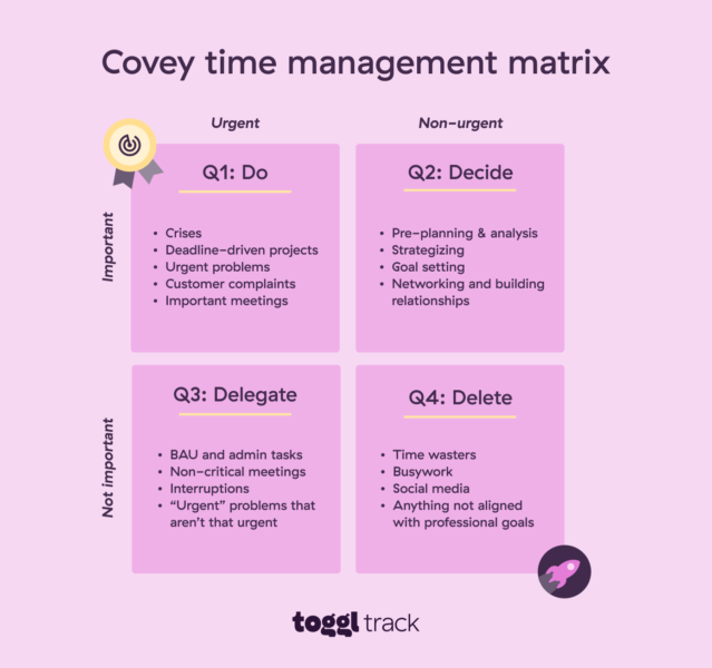 The Covey Time Management Matrix: A Complete Guide