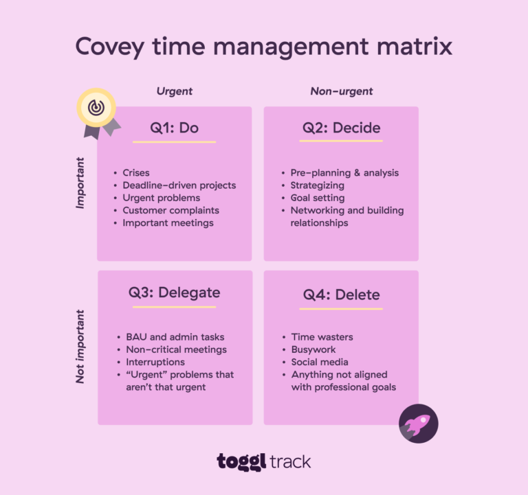 The Covey Time Management Matrix: A Complete Guide The Covey Time Management Matrix: A Complete Guide