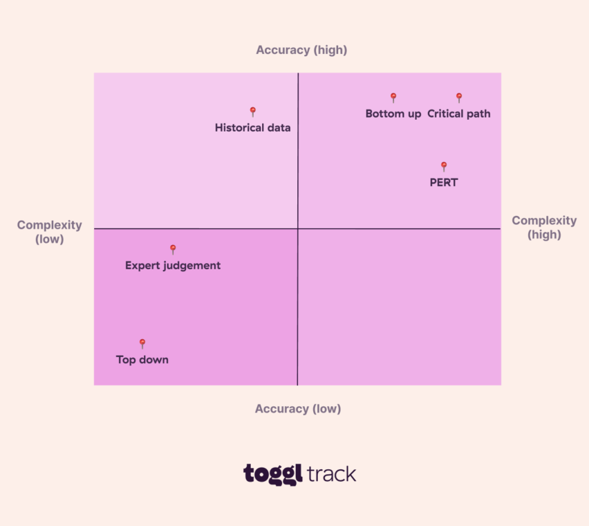 Project Time Estimation: Expert Tips & Methodologies