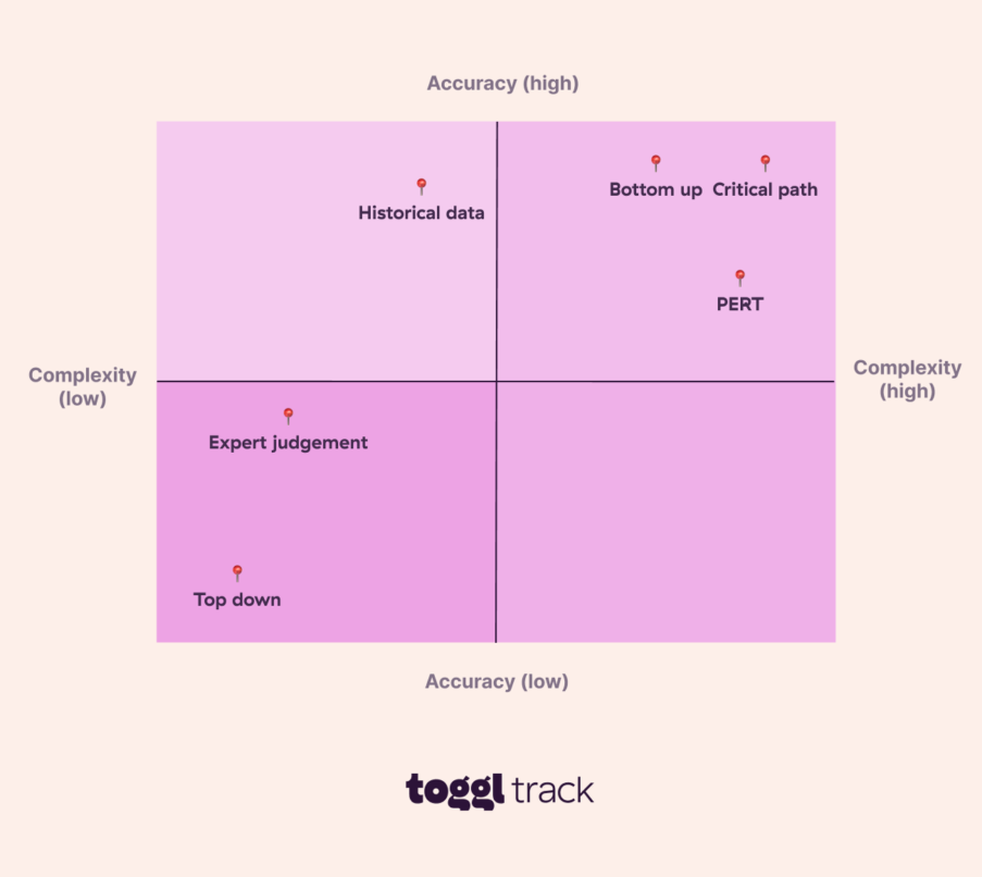 Project Time Estimation: Expert Tips & Methodologies